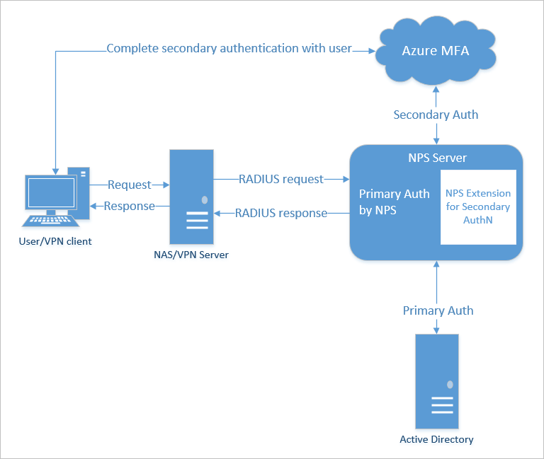 NPS Server Configuration To Integrate with Azure MFA - Thomas Thornton Blog