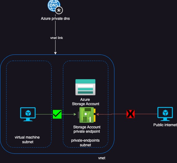 Setting up and using private endpoints in Azure with a storage account ...